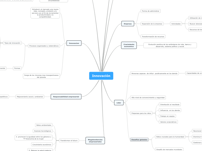 Innovación Brayan - Mind Map